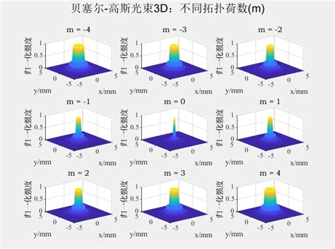 基于matlab涡旋光的产生与检测方法 索炜达 猿创