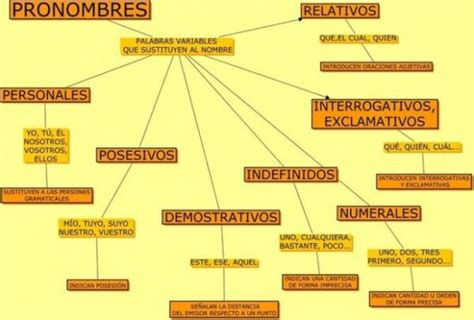 Cuadro Sinóptico sobre Pronombres y su Clasificación Cuadro Comparativo