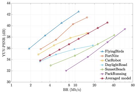 electronics free full text methodology for modeling and comparing video codecs hevc evc