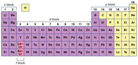How Many S P D And F Block Elements Are Present In Periodic Table