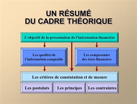 Le Cadre Th Orique Et Conceptuel De La Recherche