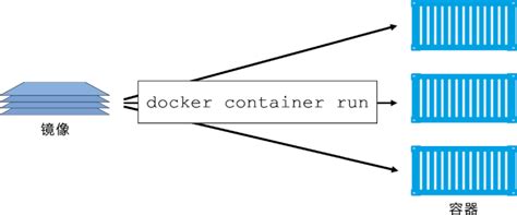 docker容器（container）详解