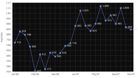 Vizlib Line Chart What Is A Line Chart And How To Use It In Qlik Sense