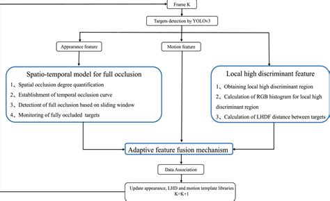 improving multi‐object tracking by full occlusion handle and adaptive feature fusion yue iet