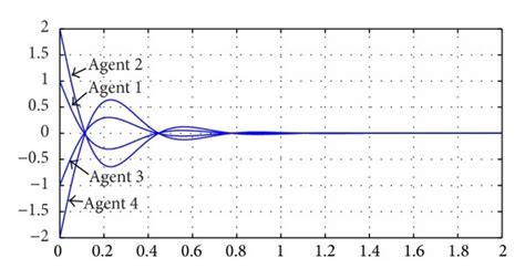 system state curves with fast convergence algorithm and two hop network download scientific