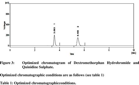 figure 3 from rp hplc method development and validation for simultaneous estimation of