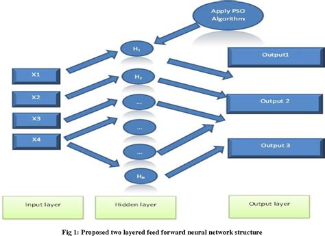 figure 2 from training artificial neural network using particle swarm optimization algorithm