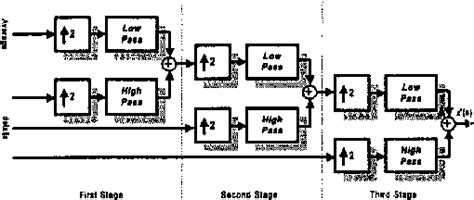figure 1 from design and fpga implementation of orthonormal inverse discrete wavelet transforms