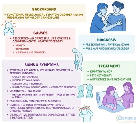 Somatic Disorders Flashcards Quizlet