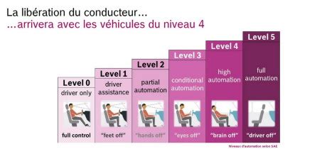 La Voiture Autonome Selon Bosch