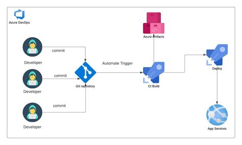 Streamlining Nodejs App Deployment To Azure App Service Using Azure Devops By Laxman Giri