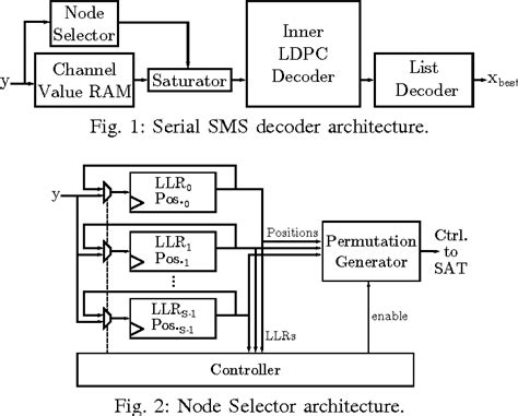 figure 1 from a new ldpc decoder hardware implementation with improved error rates semantic