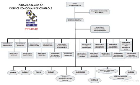 Organigramme Office Congolais de Contrôle OCC