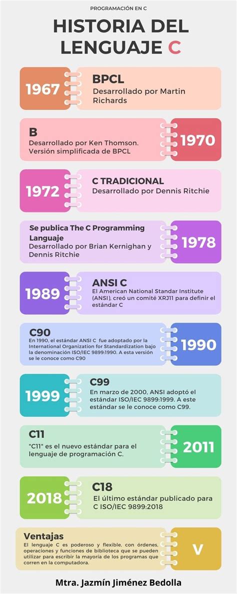 Historia Del Lenguaje En C Lenguaje De Programacion C Lenguaje De