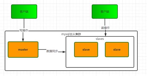 mysql学习之mysql集群 腾讯云开发者社区 腾讯云