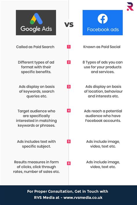 Google Ads Vs Facebook Ads Artofit