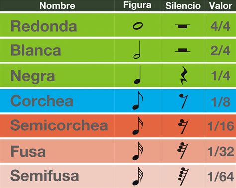 Tabla De Las Figuras Musicales