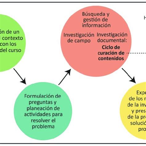 Esquema de la estrategia didáctica de proyectos formativos y curación