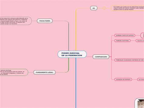PODER JUDICIAL DE LA FEDERACION Mind Map