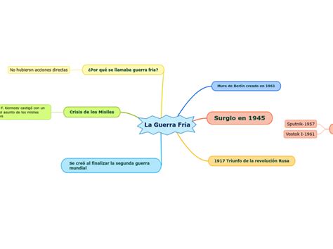 La Guerra Fr A Mind Map