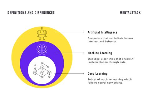 Ai Vs Machine Learning Vs Deep Learning Whats The Difference Sitech