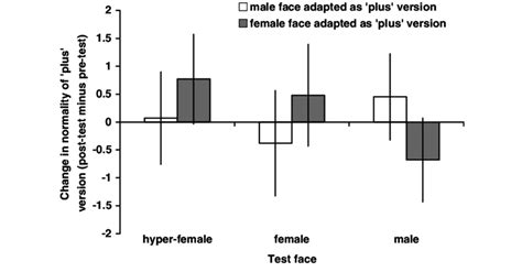 the significant interaction between sex of face and adaptation download scientific diagram