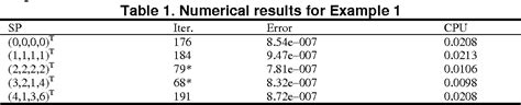 table 1 from hybrid iterative algorithm of asymptotically nonexpansive mappings for equilibrium