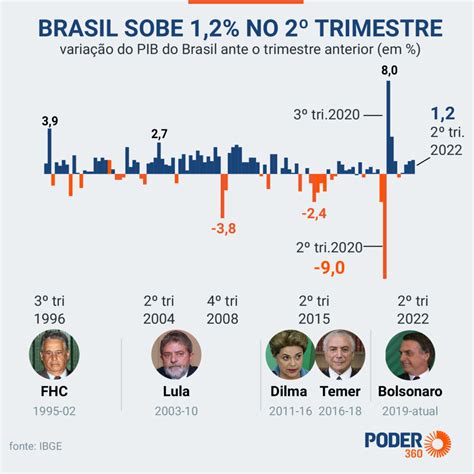 PIB do Brasil cresce 1 2 no 2º trimestre diz IBGE