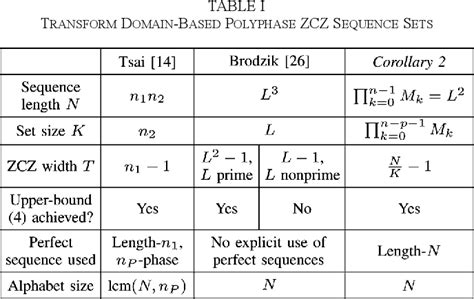 table i from new constructions of zero correlation zone sequences semantic scholar