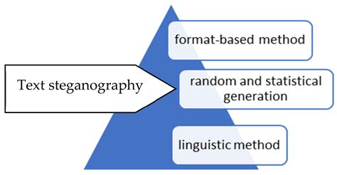 mathematics free full text a review on text steganography techniques