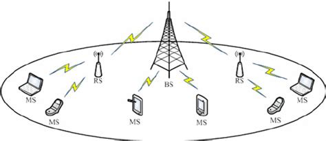 ieee 802 16j multi hop relay system model download scientific diagram