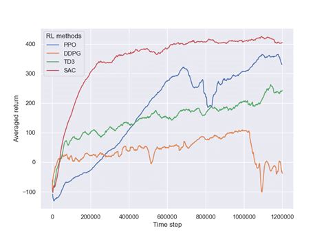 learning efficiency comparison of various rl algorithms four kinds of download scientific