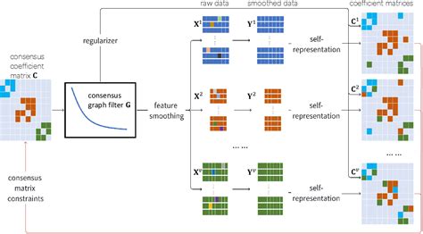 [pdf] multi view subspace clustering via an adaptive consensus graph filter semantic scholar