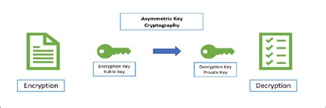 asymmetric key cryptography download scientific diagram
