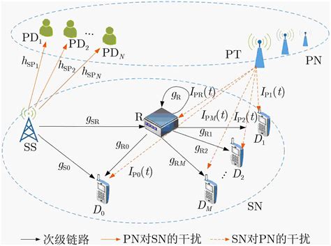 outage performance analysis and power allocation algorithm of multi user cognitive radio non