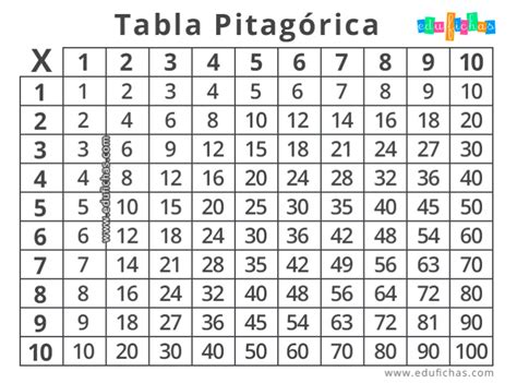 Tabla Pitag Rica Para Imprimir Gratis Paraimprimirgratis F