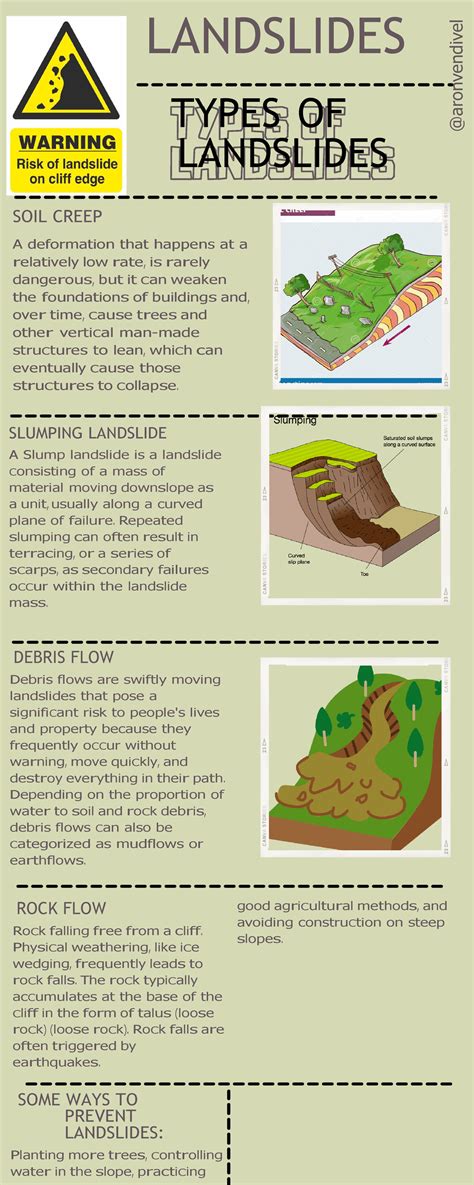 Infographic Landslide LANDSLIDES TYPES OF LANDSLIDES SOIL CREEP A