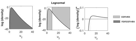 log concavity of the lognormal distribution for 2 u download scientific diagram
