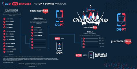 2021 DISC GOLF PRO TOUR CHAMPIONSHIP HOW TO FOLLOW Disc Golf Pro Tour
