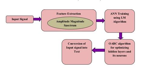 speech recognition using artificial neural networks and artificial bee colony optimization
