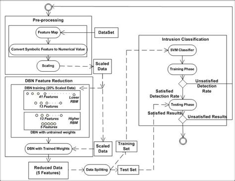 1 hybrid intelligent intrusion detection network scheme download scientific diagram