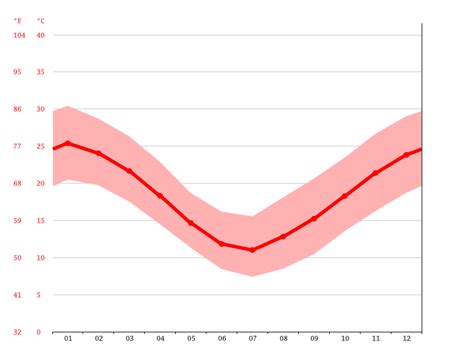 Clima Rosario Temperatura Climograma y Tabla climática para Rosario