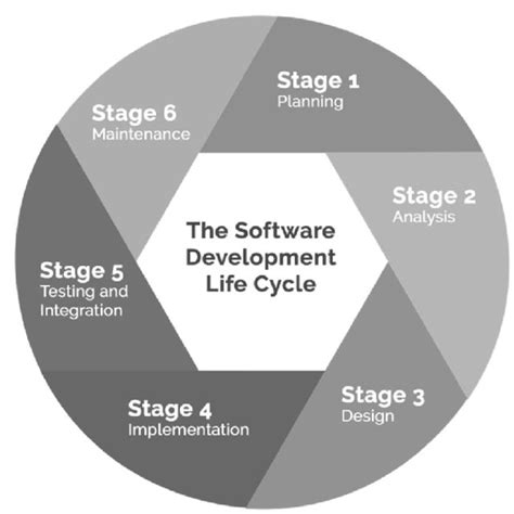 overview on review results by software life cycle stage download scientific diagram