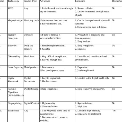 pdf fake product detection system using blockchain