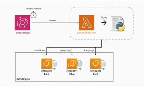 list all the ec2 instances and all regions in an aws account using lambda by hasnain hakim