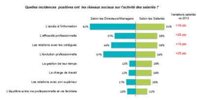 Usage et impact du digital et des réseaux sociaux entreprise FO Cadres