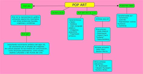 Pop Art I Mapa Conceptual Arte Mapas The Best Porn Website