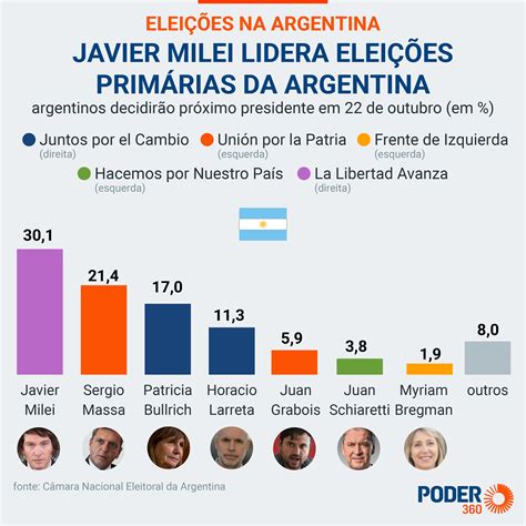 Candidato fala em aliança para derrotar Milei na Argentina