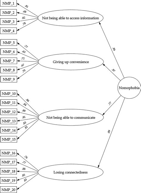 hierarchical model four first order factors explained by a download scientific diagram