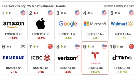 Most Valuable Brand In The World 2024 Lori Eleonore